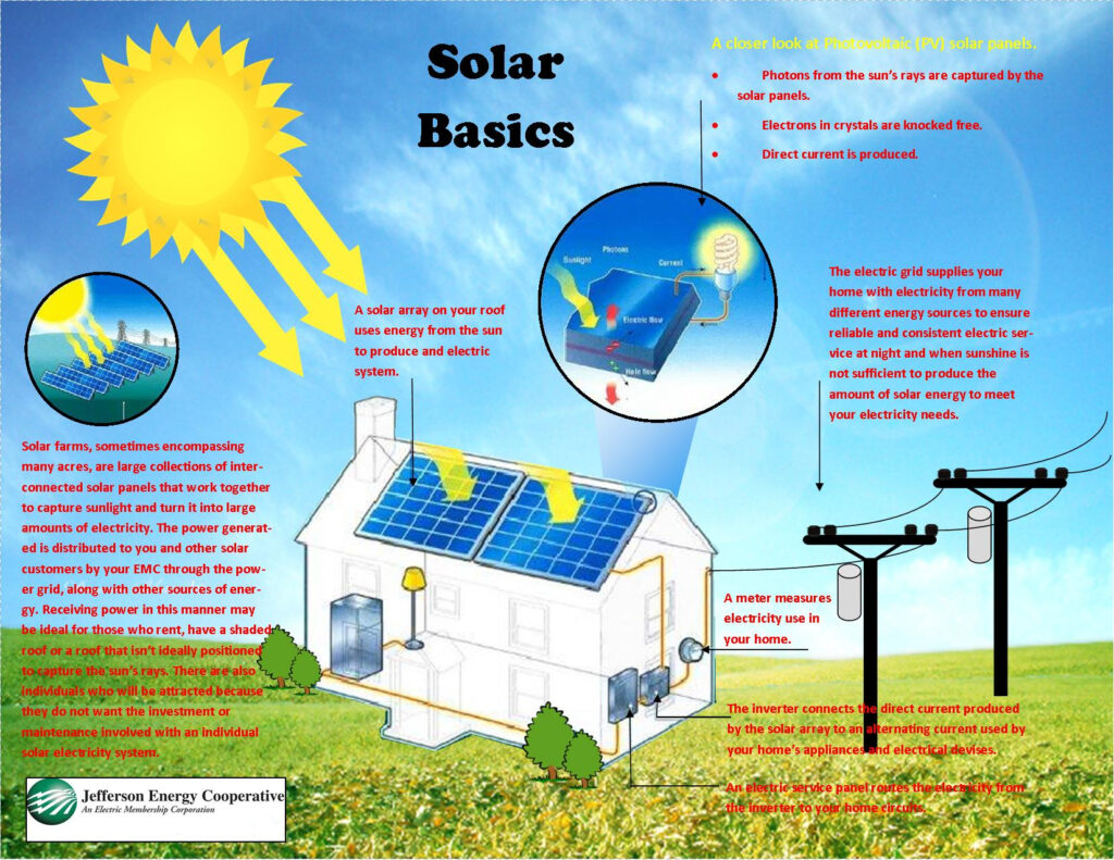 Solar Facts - Jefferson Energy Cooperative
