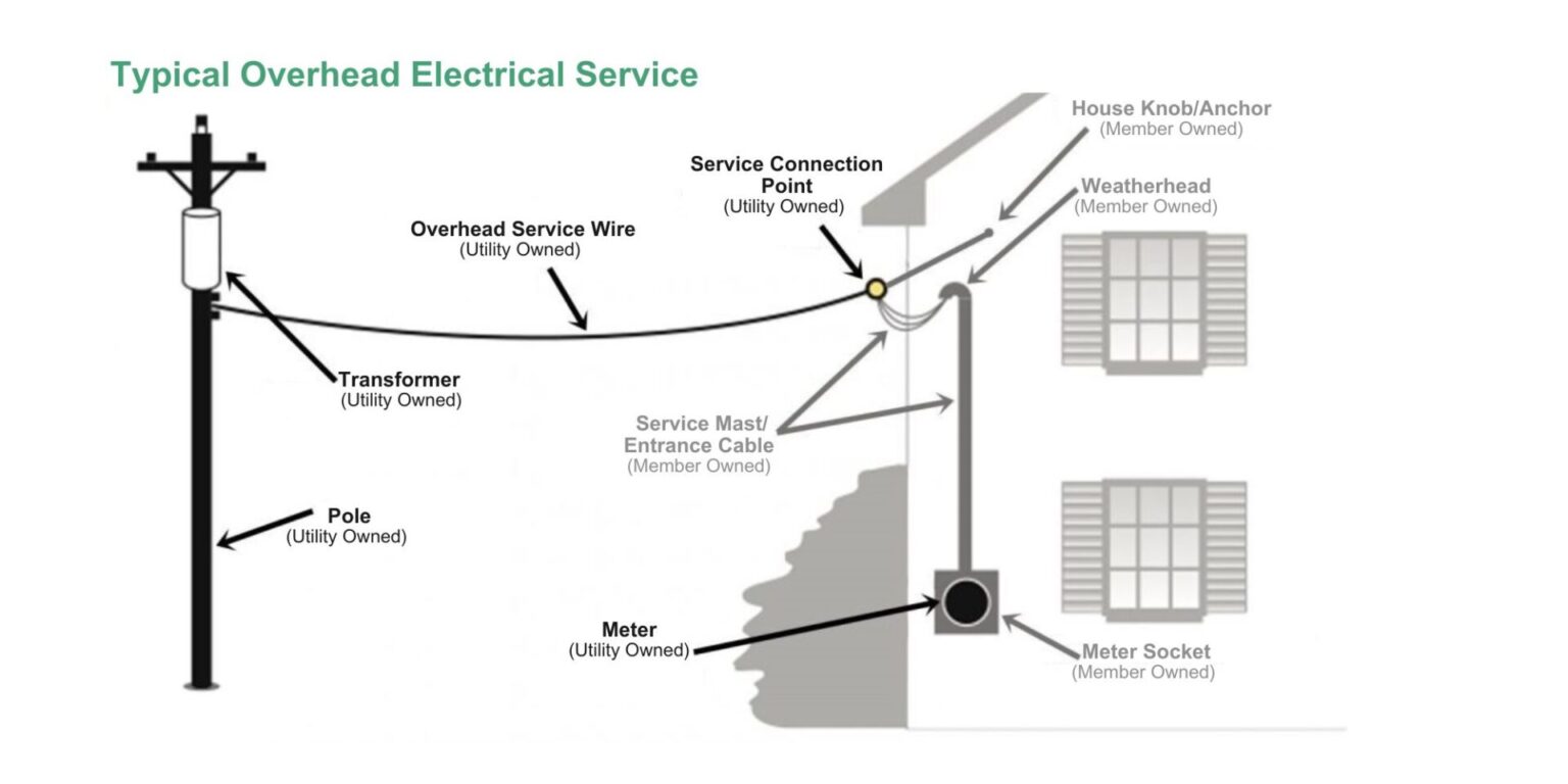 Understanding Your Electric Service - Jefferson Energy Cooperative