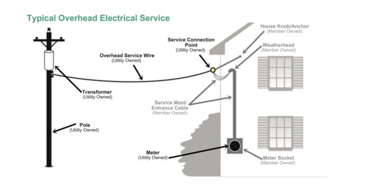 Understanding Your Electric Service - Jefferson Energy Cooperative
